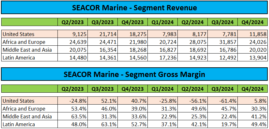 SEACOR Marine Holdings: Improved Results But Uncertainties Remain ...