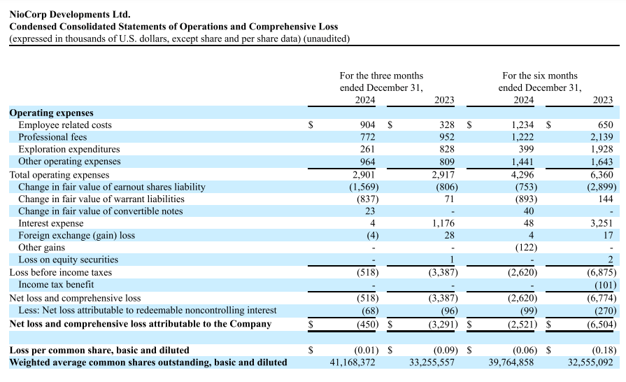 NioCorp: I Still Can't Make Their Sums Add Up (NASDAQ:NB) | Seeking Alpha