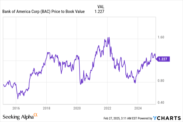 Bank of America: Share Price Pressure Is Good News For Long-Term ...
