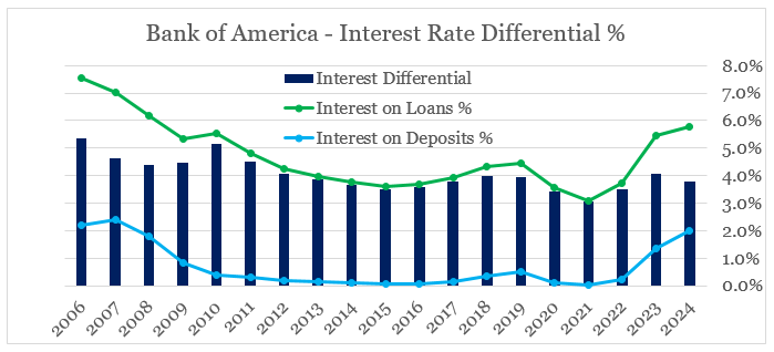 Bank of America: Share Price Pressure Is Good News For Long-Term ...