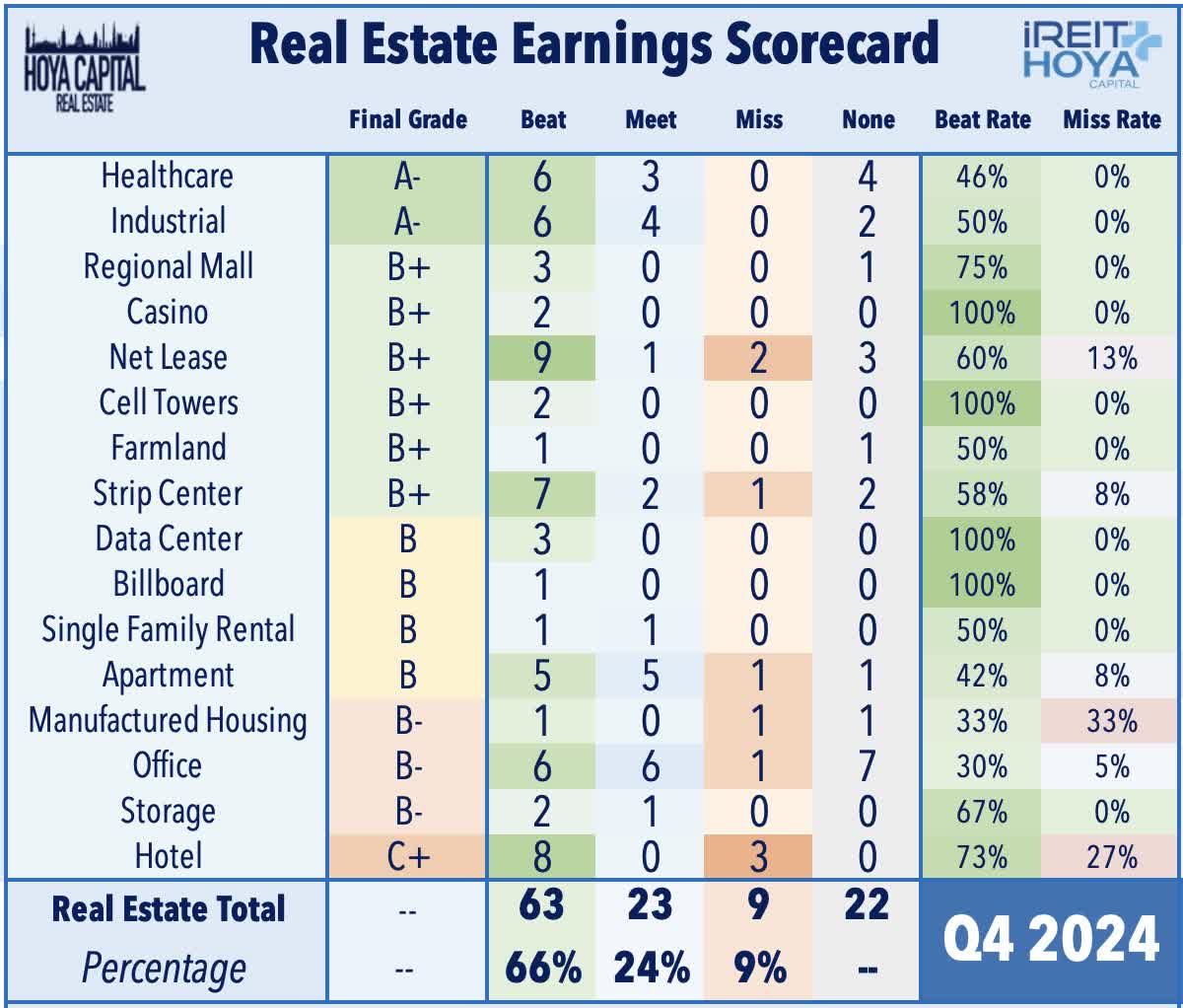 A REIT Revival: Earnings Recap | Seeking Alpha