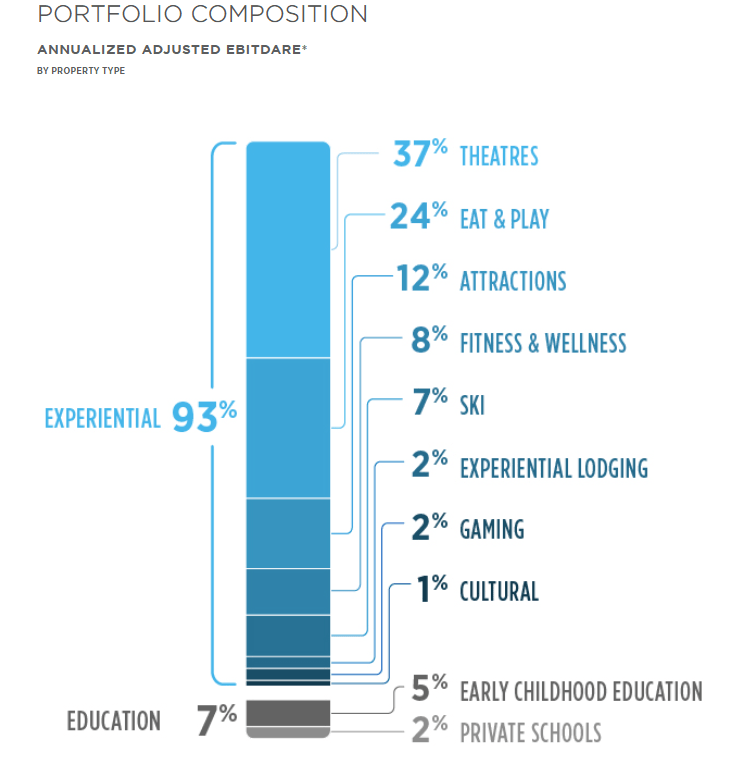 EPR Properties: Q4 Results Indicate An Expanding Portfolio (NYSE:EPR ...