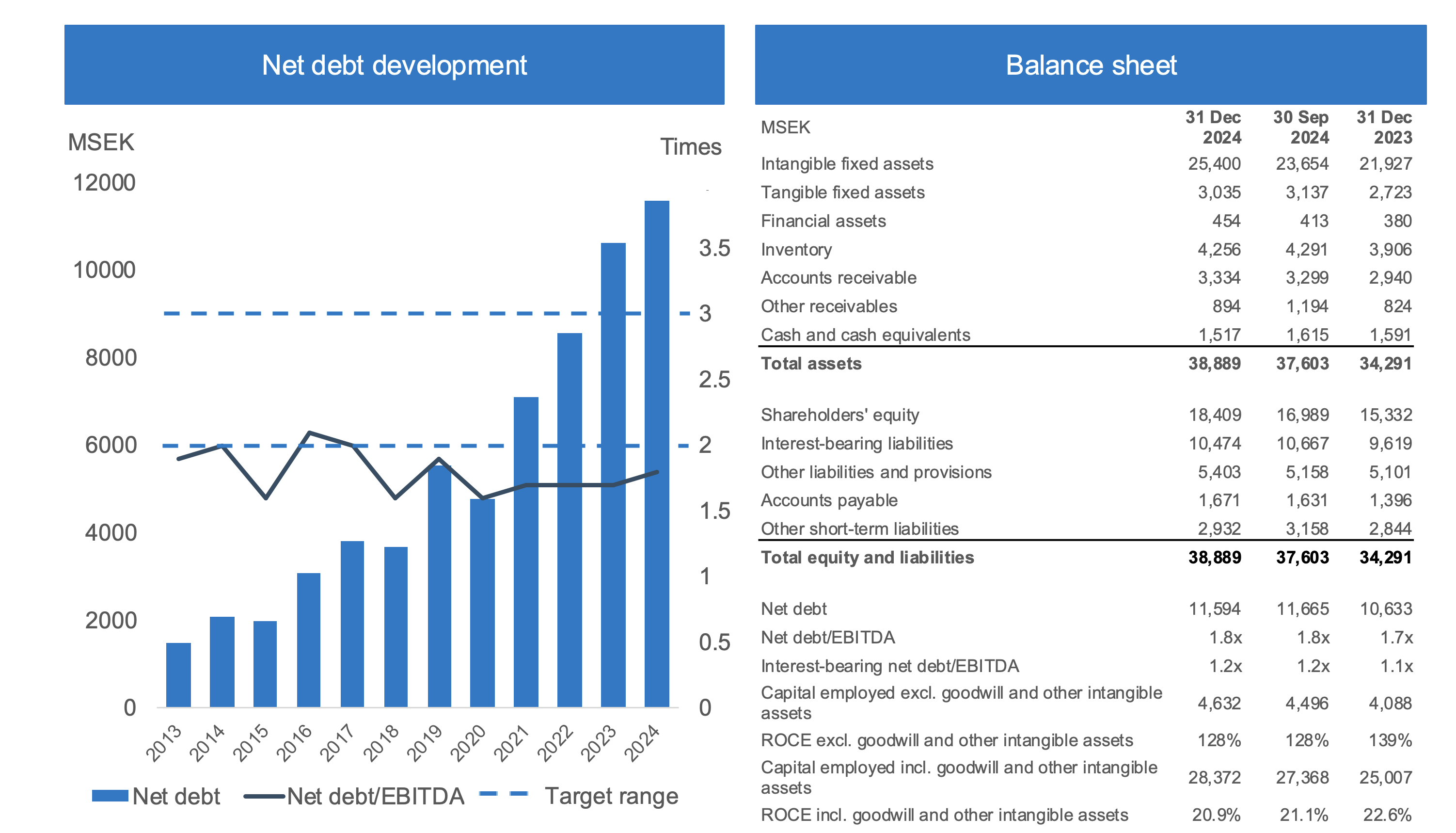 Lifco: Update For 2025E And The Upswing For The ADR (OTCMKTS:LFABF) | Seeking Alpha