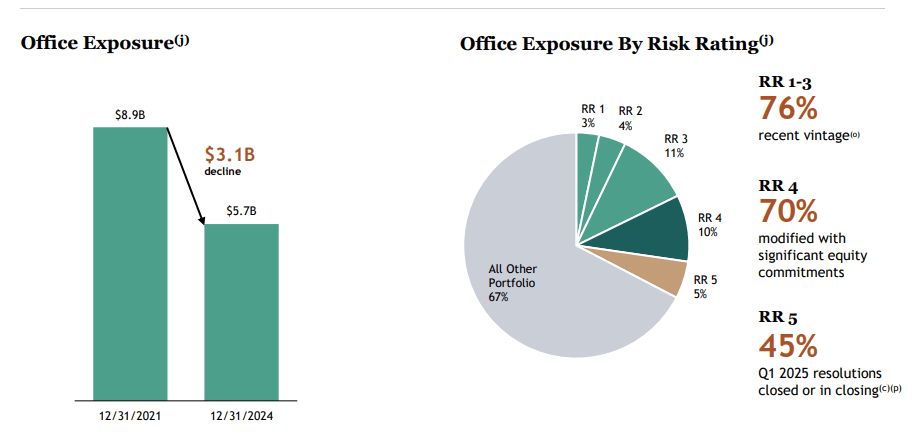 Blackstone Mortgage Trust: Weak Dividend Coverage A Red Flag (NYSE:BXMT ...