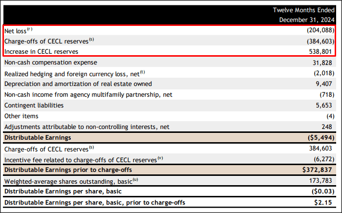 Blackstone Mortgage Trust: Weak Dividend Coverage A Red Flag (NYSE:BXMT ...