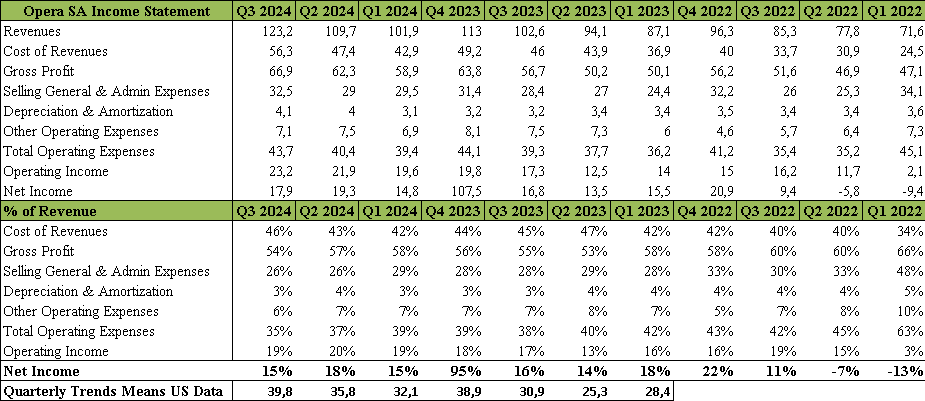 Opera: Great Financials, Growth Prospects, Low Margin Pressure (NASDAQ ...