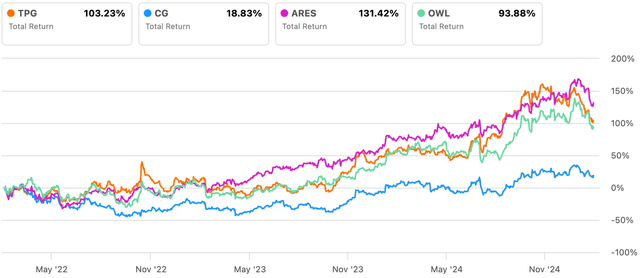 TPG Stock: Now Diversified, With Upside (NASDAQ:TPG) | Seeking Alpha