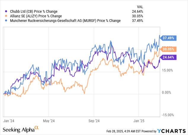 Chubb Stock: Not Cheap Enough For A Bumpy 2025 (NYSE:CB) | Seeking Alpha