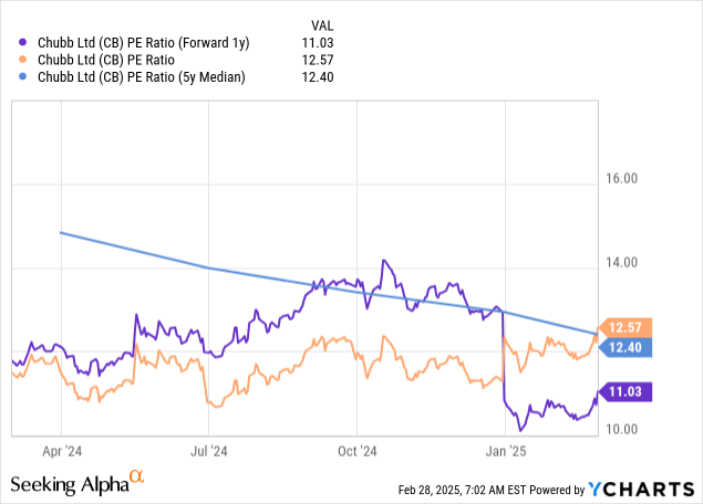 Chubb Stock: Not Cheap Enough For A Bumpy 2025 (NYSE:CB) | Seeking Alpha