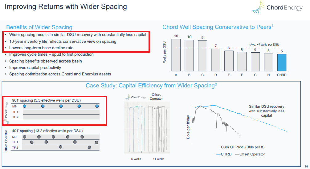 Chord Energy: Superior Value, High Oil Cuts, And Double-Digit Free Cash ...