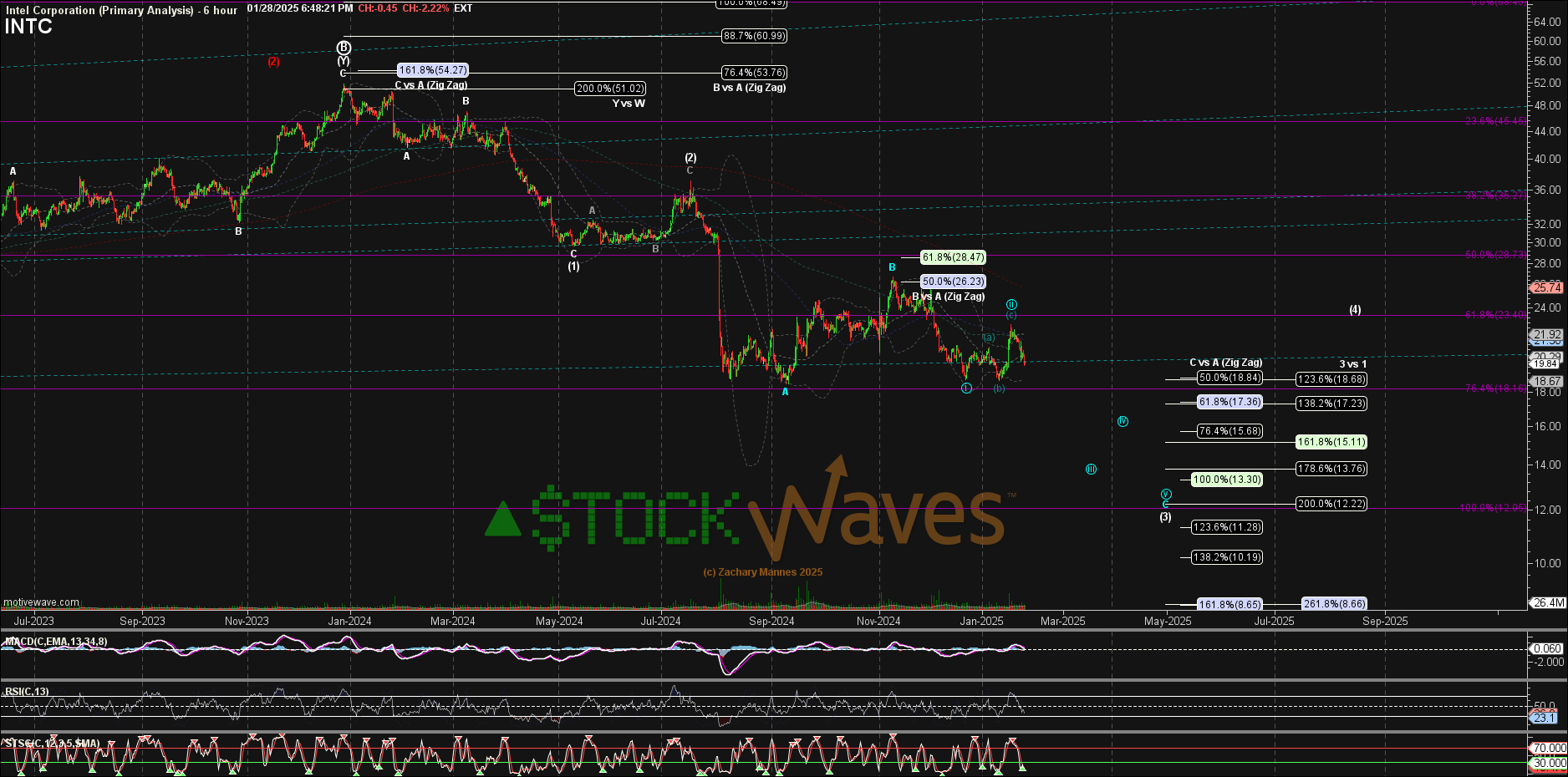 Intel Stock Is At A Pivotal Moment (Technical Analysis) (NASDAQ:INTC ...