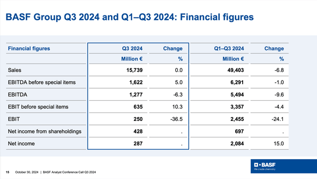 BASF Remains Undervalued, But A Risky Bet (OTCMKTS:BASFY) | Seeking Alpha