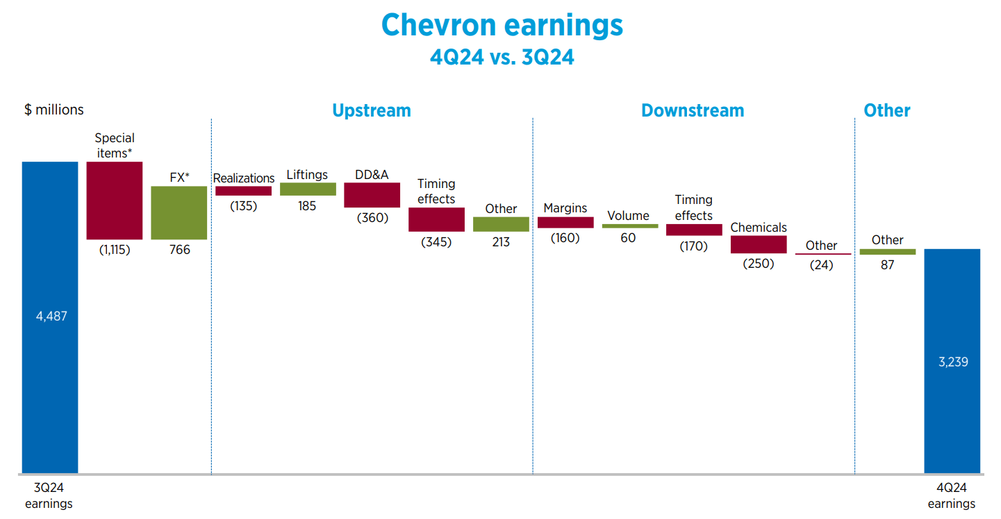 Chevron: A Capital Return Investment In 2025 (NYSE:CVX) | Seeking Alpha