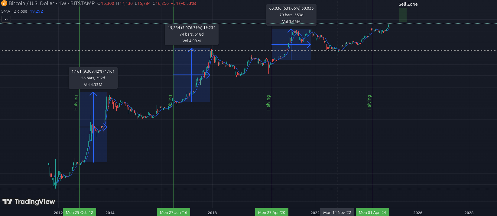 Why ARKW Will Dominate QQQ In 2025, Driven By Trump's Bitcoin Policies ...