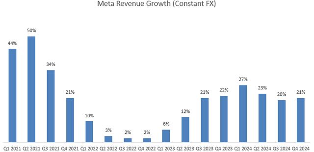Meta Q4: Improving Ads Performance Via AI (NASDAQ:META) | Seeking Alpha