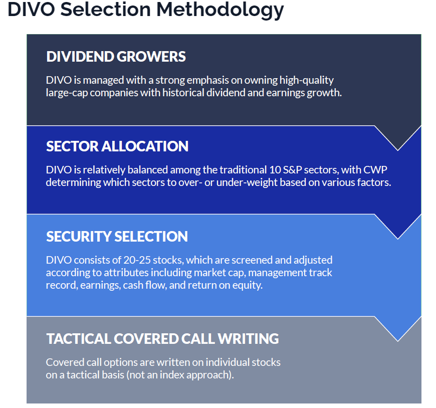 DIVO: It's Hard To Stand Out In Today's Market (NYSEARCA:DIVO ...