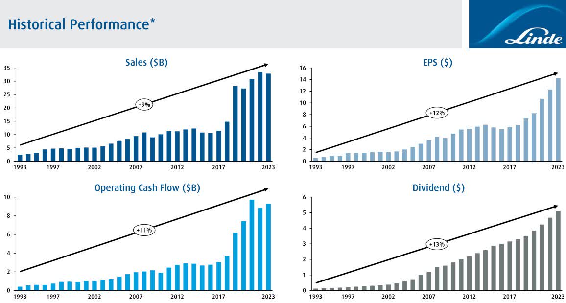 Linde: Looking For A Better Entry Point Despite Highly Attractive ...
