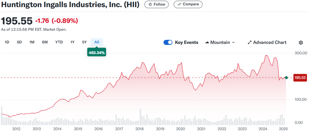 Huntington Ingalls Industries: A Shipbuilding Giant At A Turning Point ...