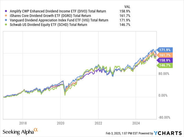 DIVO: It's Hard To Stand Out In Today's Market (NYSEARCA:DIVO ...