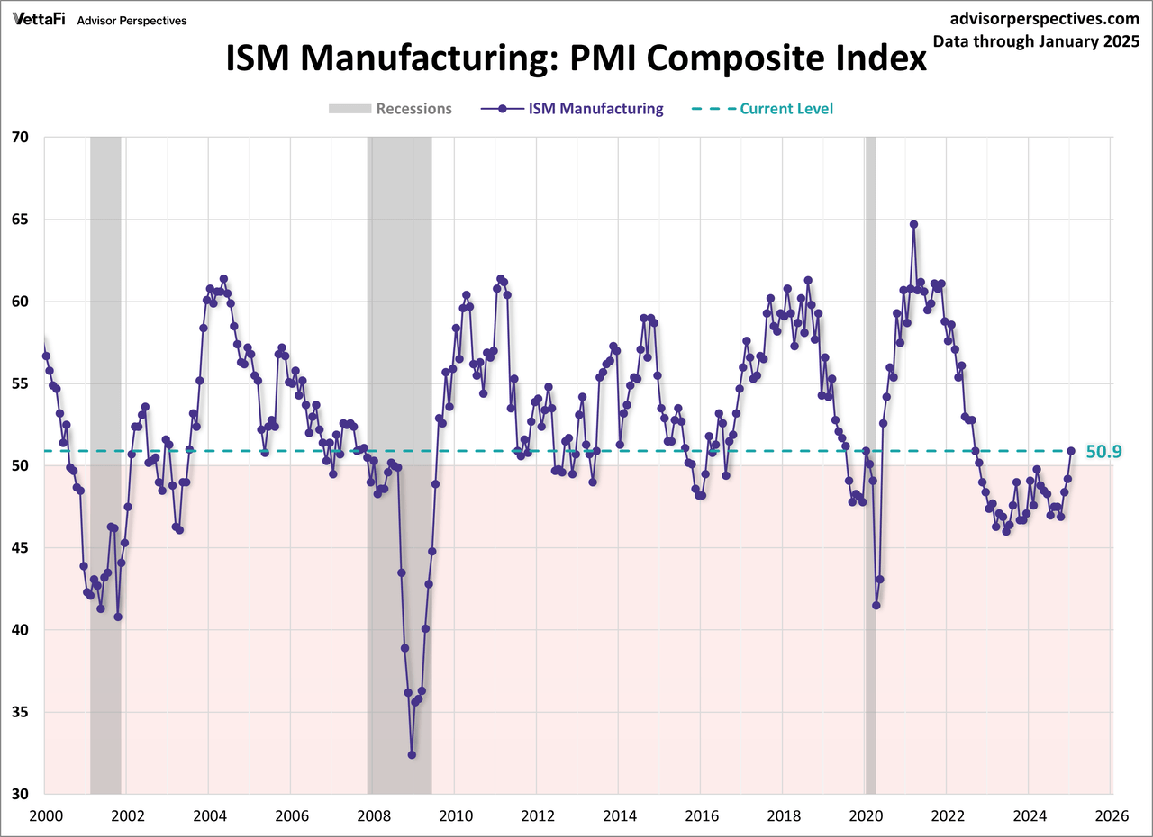 ISM Manufacturing Index Expands For First Time Since 2022 | Seeking Alpha