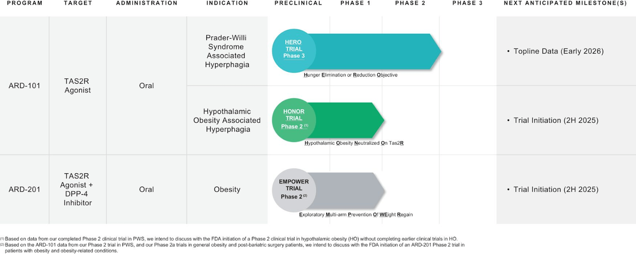 Aardvark Therapeutics Starts $100 Million IPO Effort For Hunger ...