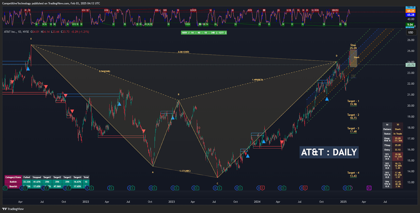 AT&T: Take Profits And Look Elsewhere (Rating Downgrade, Technical ...