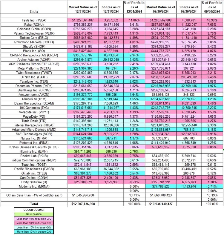 Tracking Cathie Wood’s ARK Invest 13F Portfolio - Q4 2024 Update (NYSEARCA:ARKK) | Seeking Alpha