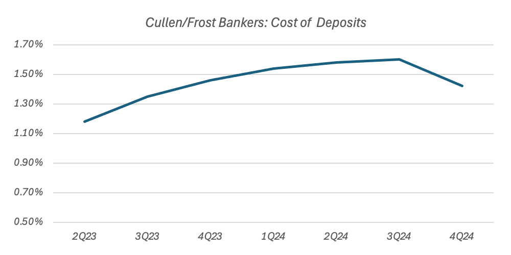 Cullen/Frost Bankers: Near-Term Earnings Growth Likely To Be Muted ...