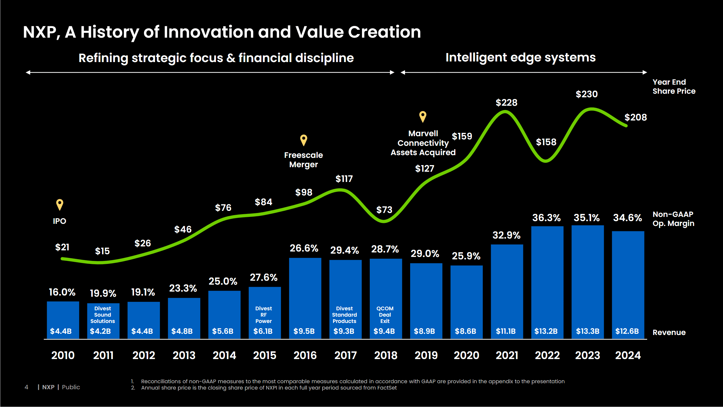 NXP Semiconductors: I'm Staying On Hold Post-Earnings (NASDAQ:NXPI ...