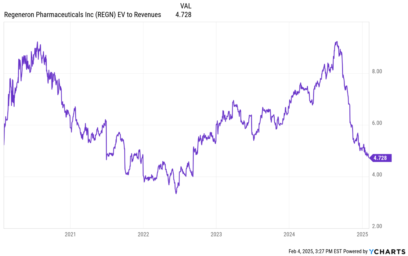 Regeneron Is Playing Defense With Capital Allocation (NASDAQ:REGN ...