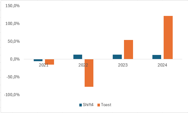 Shift4: Acquisition Machine (NYSE:FOUR) | Seeking Alpha