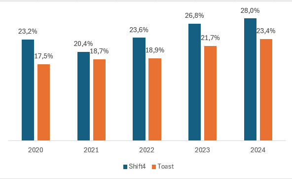 Shift4: Acquisition Machine (NYSE:FOUR) | Seeking Alpha