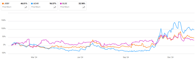 Joby Aviation Stock: Commercialization Is In Sight (NYSE:JOBY ...