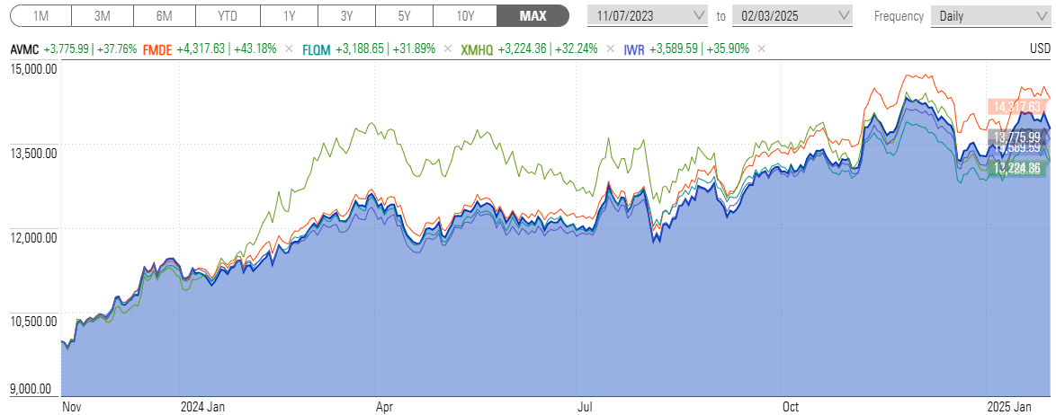 AVMC: Balanced Mid-Cap Blend ETF With Quality And Value Tilts (NYSEARCA ...