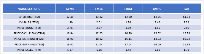 AVMC: Balanced Mid-Cap Blend ETF With Quality And Value Tilts (NYSEARCA ...