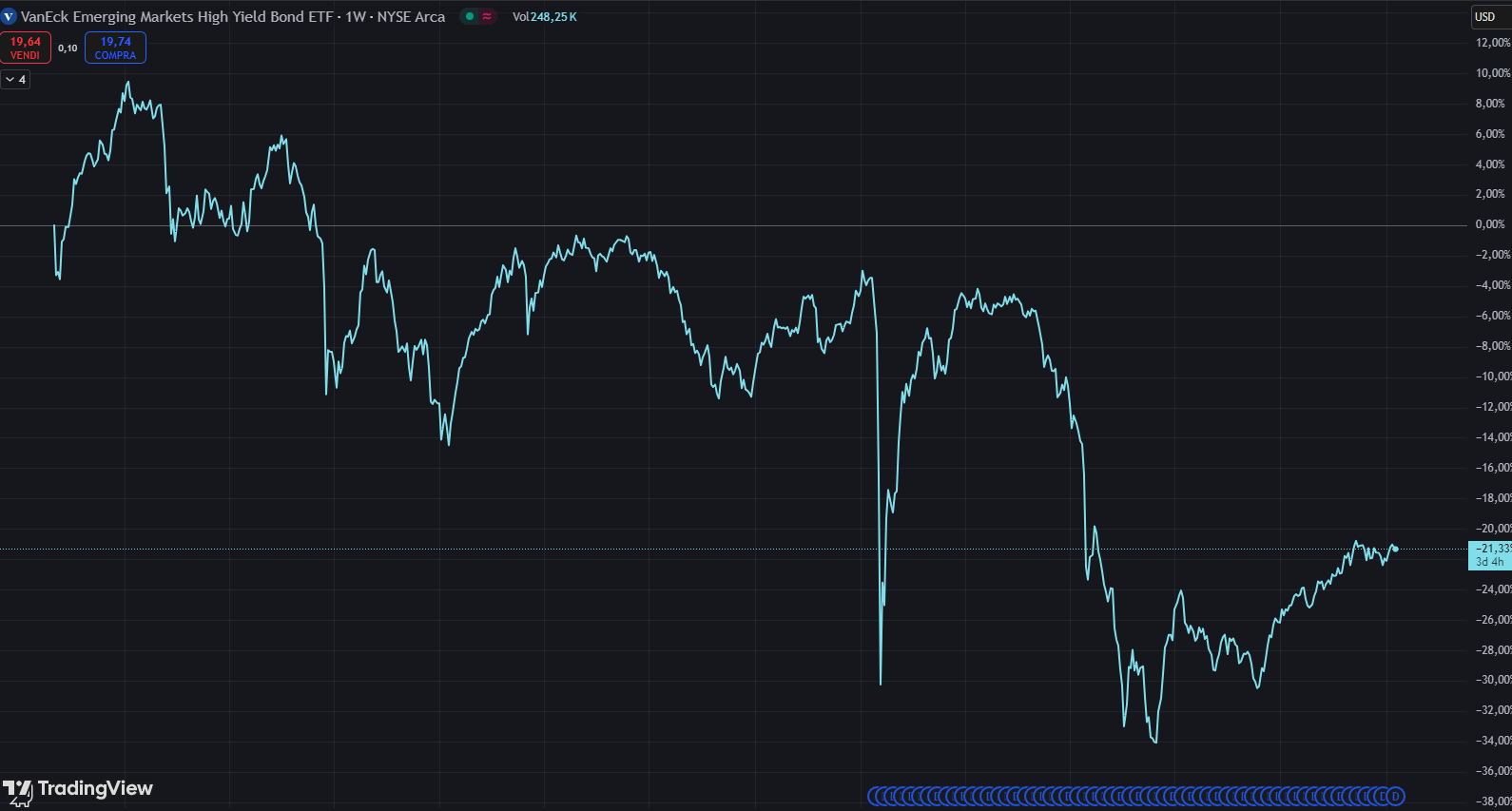HYEM: Tightening Spreads, Rising Risks | Seeking Alpha