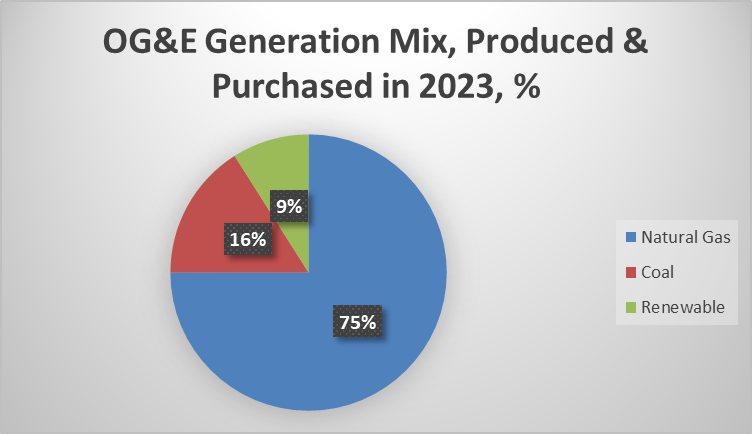 OGE Energy Downranked To Hold (NYSE:OGE) | Seeking Alpha