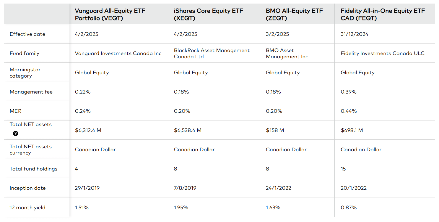 VEQT ETF: Putting All Your Eggs In One Basket (TSX:VEQT:CA) | Seeking Alpha