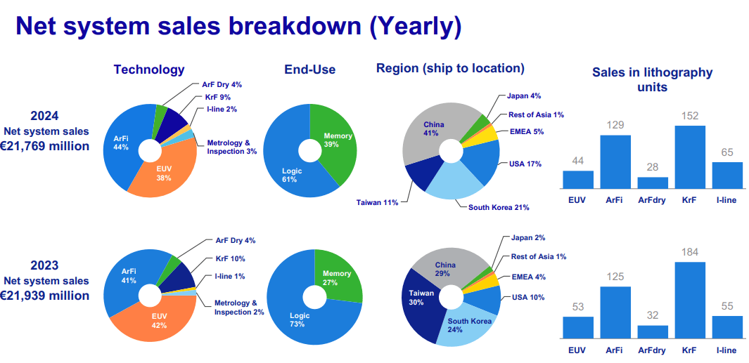 Capitalize On ASML’s 2025 Growth Path (NASDAQ:ASML) | Seeking Alpha