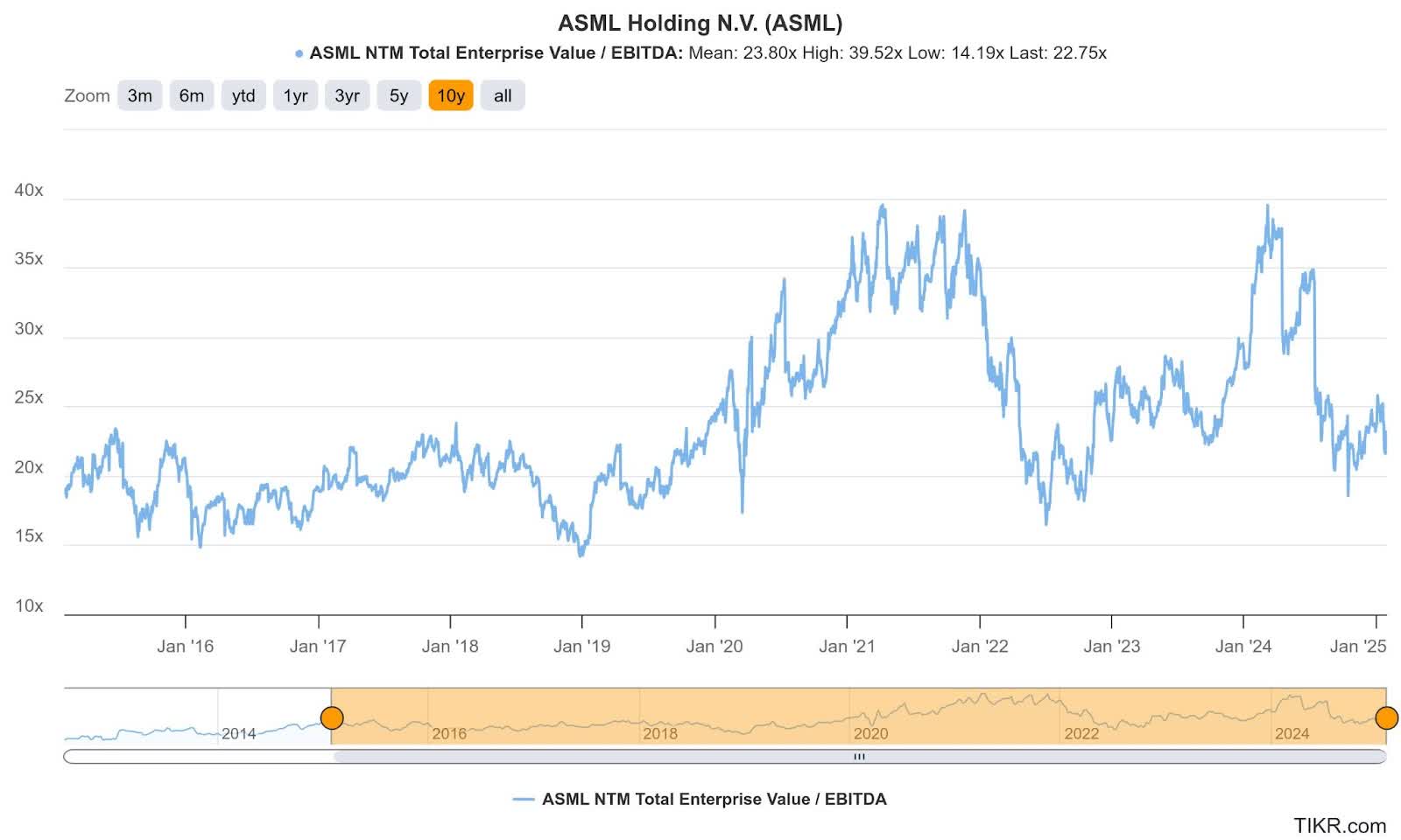 ASML: This Rebound Play Is Just Getting Started (NASDAQ:ASML) | Seeking Alpha