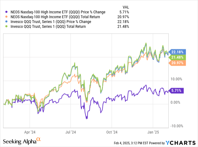 QQQI ETF: This Is One Of The Best Constructed Income Funds For 2025 | Seeking Alpha