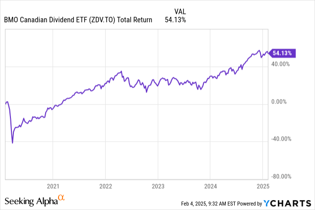 ZDV Exposed To Energy Tariffs And Potential Canadian Banking Problems ...