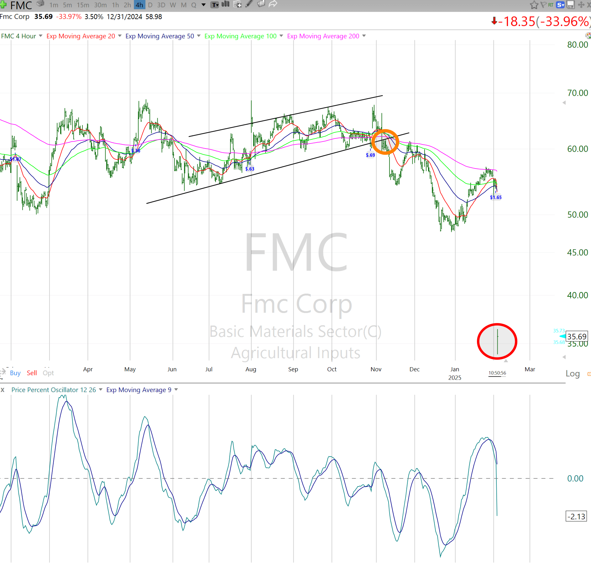 FMC Corp. Crash Shows Why Technical Analysis Matters Too (NYSE:FMC) | Seeking Alpha