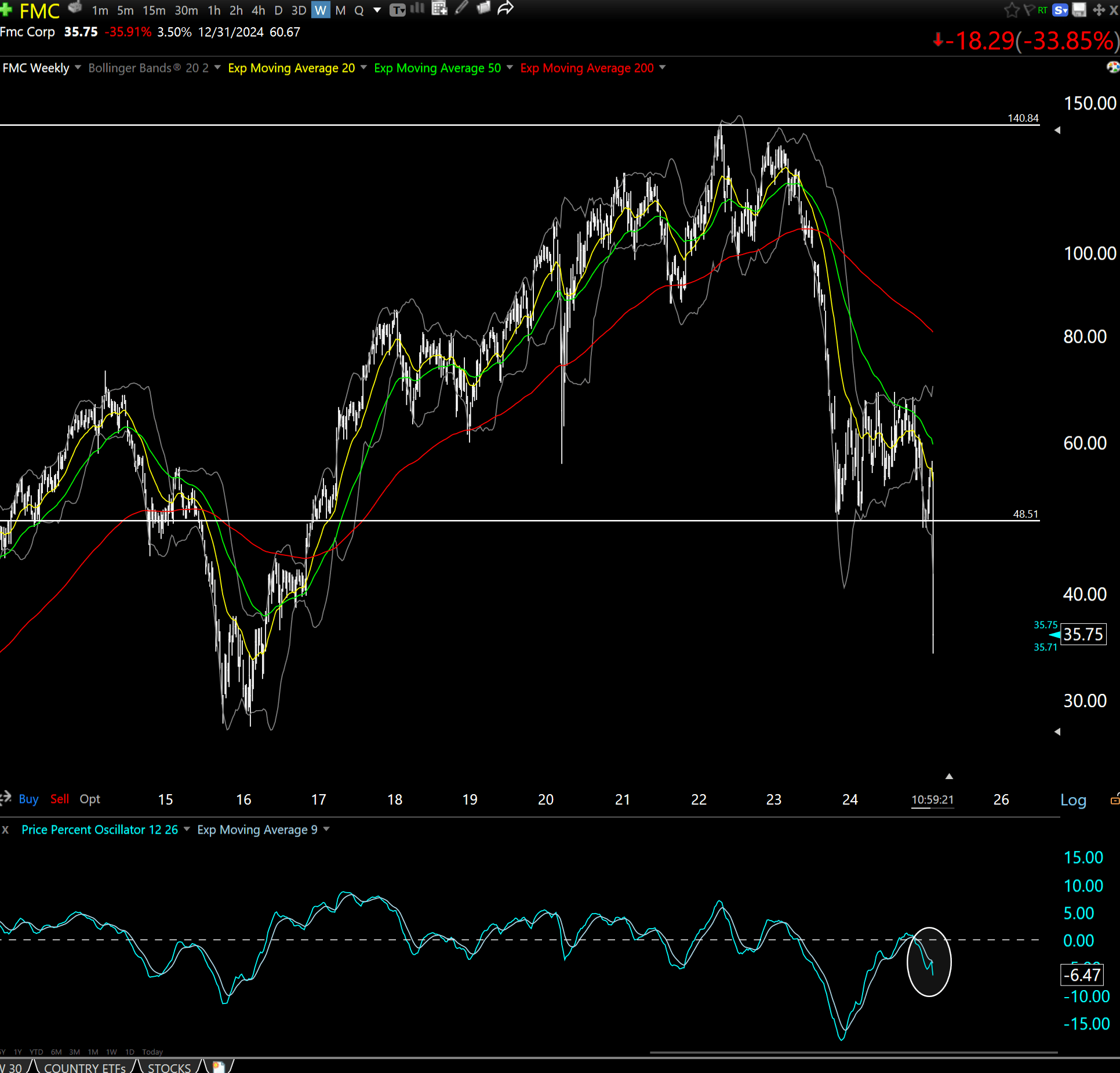FMC Corp. Crash Shows Why Technical Analysis Matters Too (NYSE:FMC) | Seeking Alpha