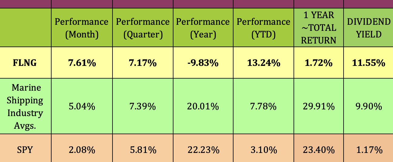 FLEX LNG Stock: 11% Yield On LNG Shipping, Outperforming In 2025 (NYSE ...