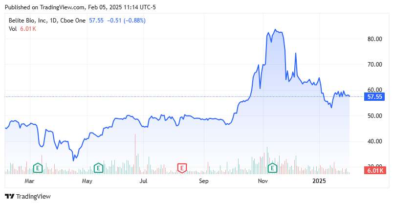 Belite Bio: The Picture Is Still Unclear (NASDAQ:BLTE) | Seeking Alpha