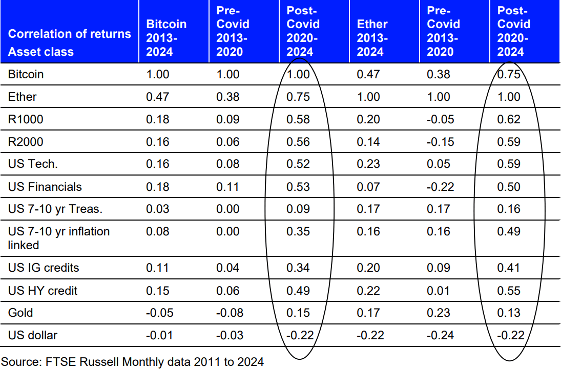 Digital Assets - Evolution And Correlations With Other Asset Classes ...