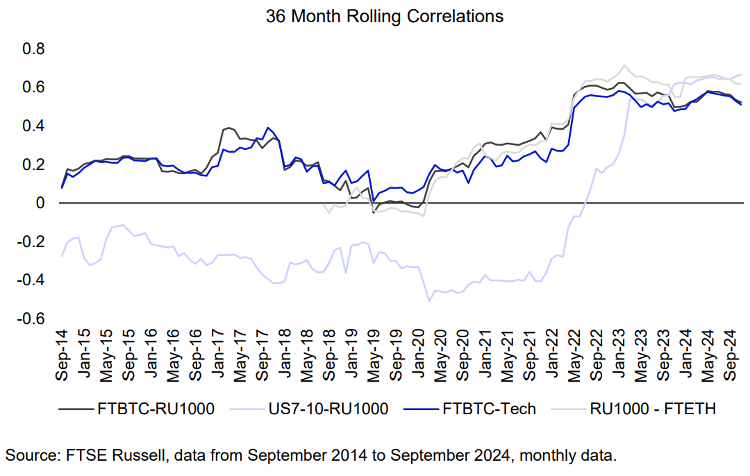 Digital Assets - Evolution And Correlations With Other Asset Classes ...