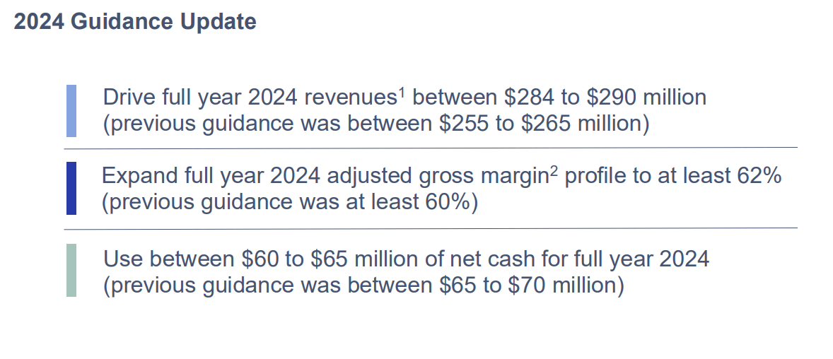 GeneDX Holdings Stock Q4 2024 Earnings Preview (NASDAQ:WGS) | Seeking Alpha