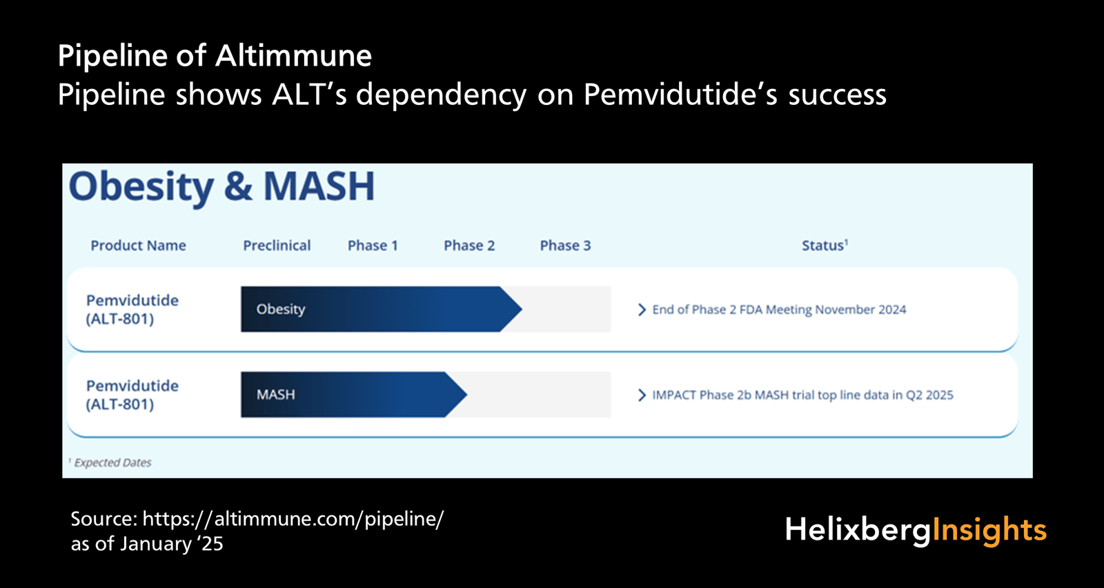Altimmune's Catalytic Moment In 2025: Pemvidutide's Phase 2b Trial In ...